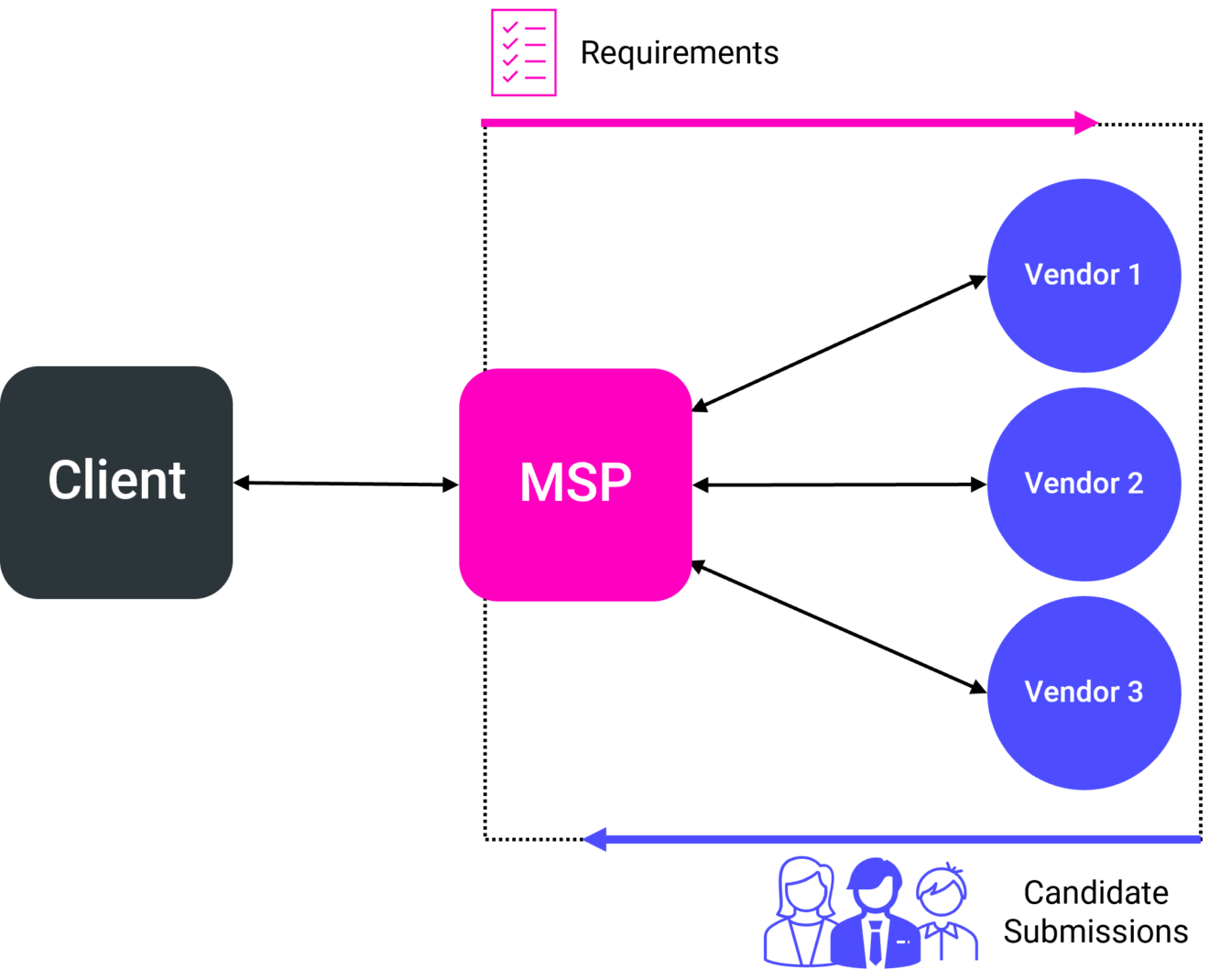 What is the difference between MSP and RPO? - Zobility