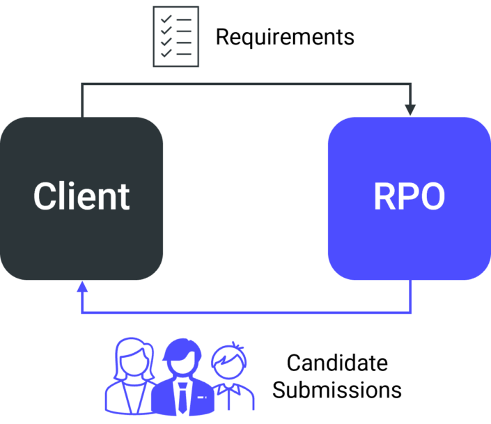 What is the difference between MSP and RPO? - Zobility